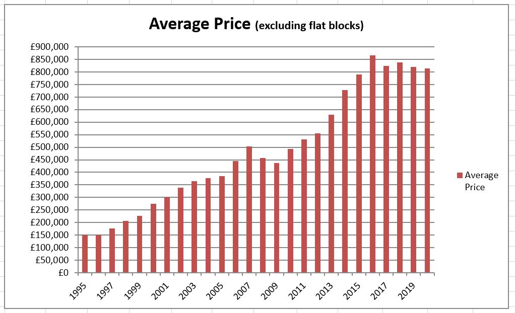 Value_of_Sales_Graph_1995-2020 | Brentham Garden Suburb